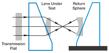 Fizeau accessories, mounts and optics - 4D Technology