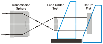 Fizeau accessories, mounts and optics - 4D Technology