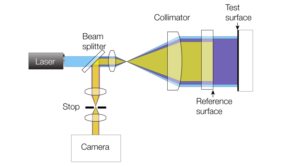 The New On-Axis Dynamic AccuFiz Fizeau - 4D Technology