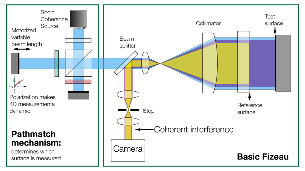 The New On-Axis Dynamic AccuFiz Fizeau - 4D Technology