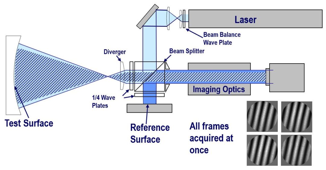 What is a Twyman-Green Interferometer? - 4D Technology