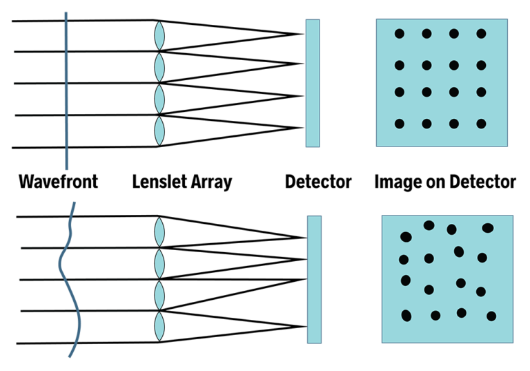 Shack-Hartmann Sensor vs an Interferometer - 4D Technology
