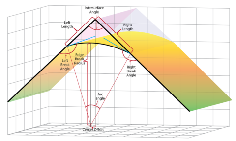 Edge Radius - 4D Technology