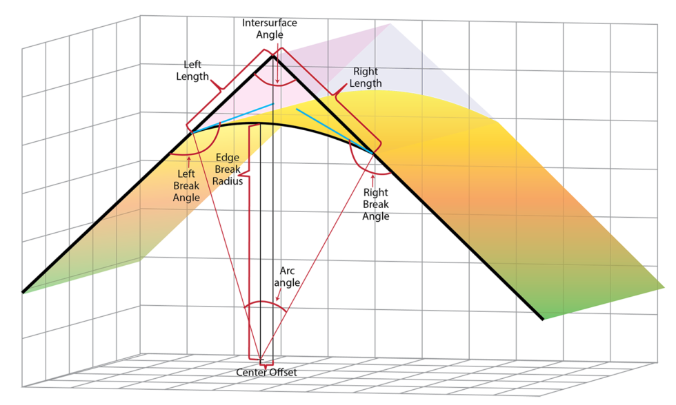 Making troublesome edge break measurements easy - 4D Technology
