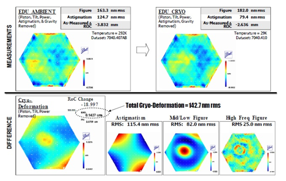 Long Path Measurements - 4D Technology