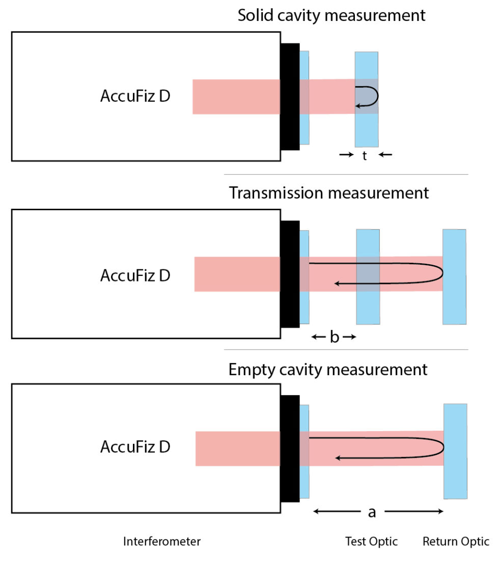 Optical Setups - Homogeneity and Optical Thickness - 4D Technology