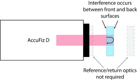 Optical Setups - Homogeneity and Optical Thickness - 4D Technology